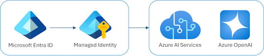 Azure Openai Resource With Keyless Auth Java Code Samples