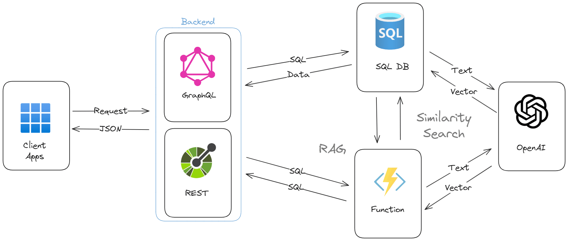 Retrieval Augmented Generation With Azure SQL DB And OpenAI Code