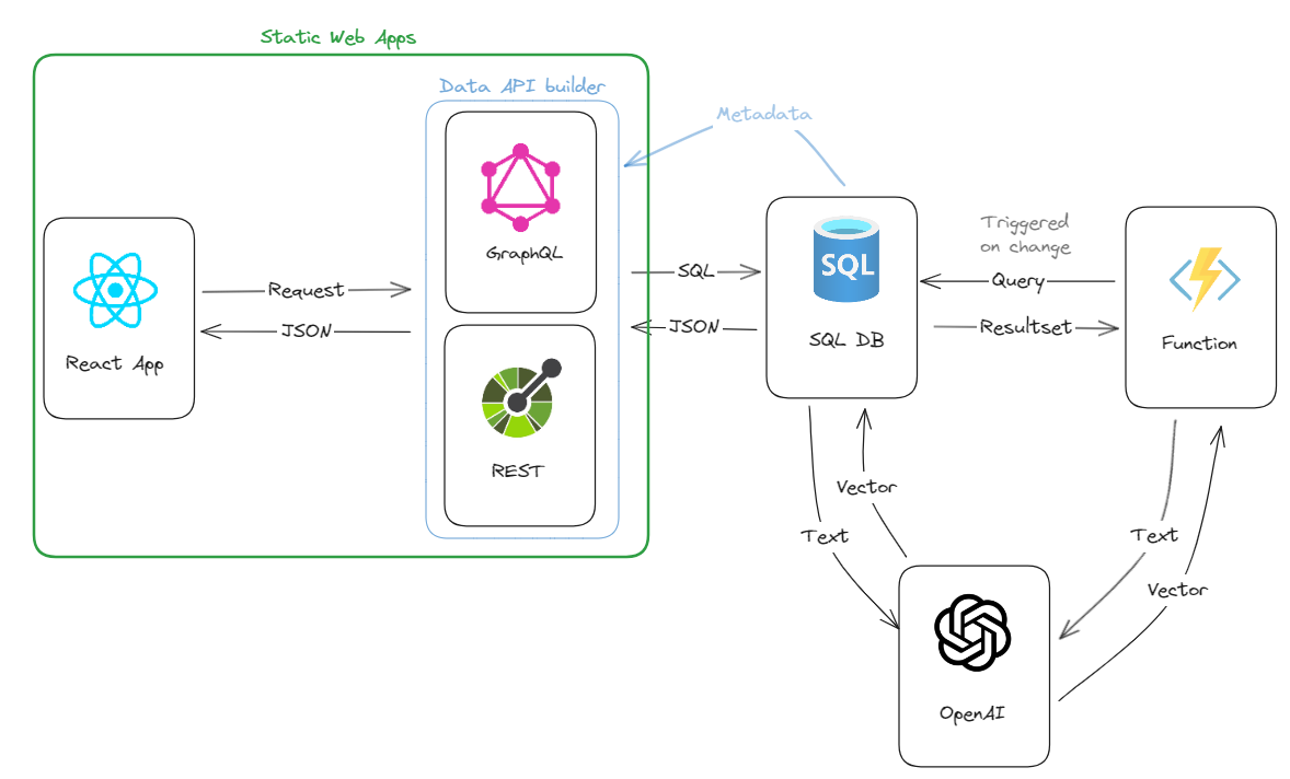 Session Recommender Using Azure Sql Db Open Ai And Vector Search