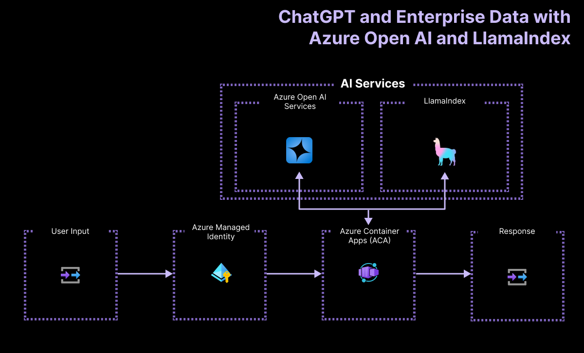 Serverless Azure OpenAI Quick Start With LlamaIndex Code Samples