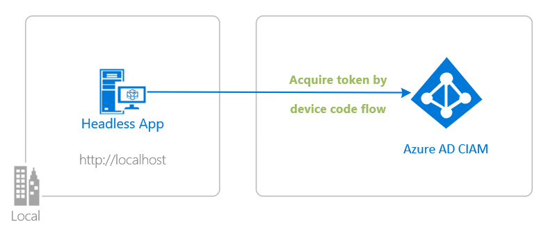 Tutorial Enable Your JavaScript Application To Sign In Users And Call