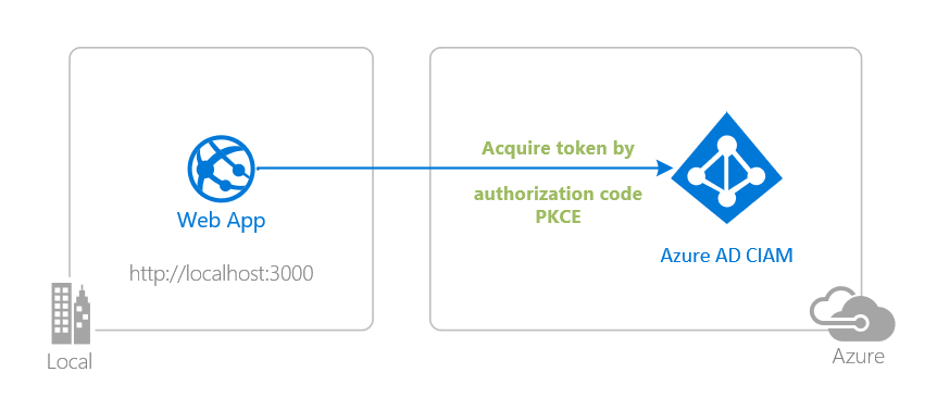 Tutorial Enable Your JavaScript Application To Sign In Users And Call