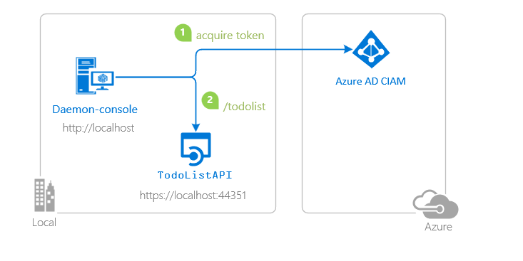 Tutorial Enable Your Javascript Application To Sign In Users And Call
