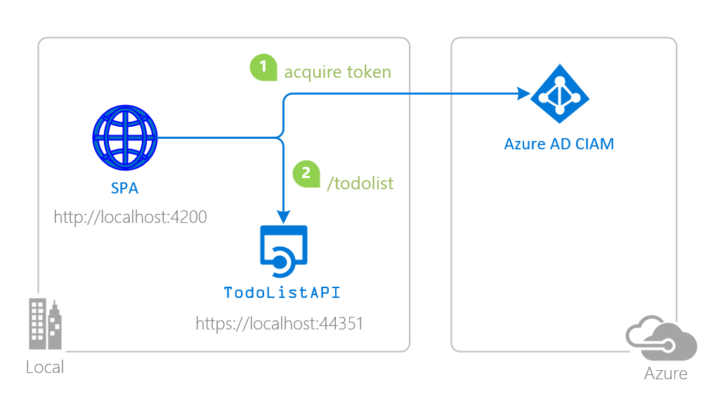 Tutorial Enable Your Javascript Application To Sign In Users And Call