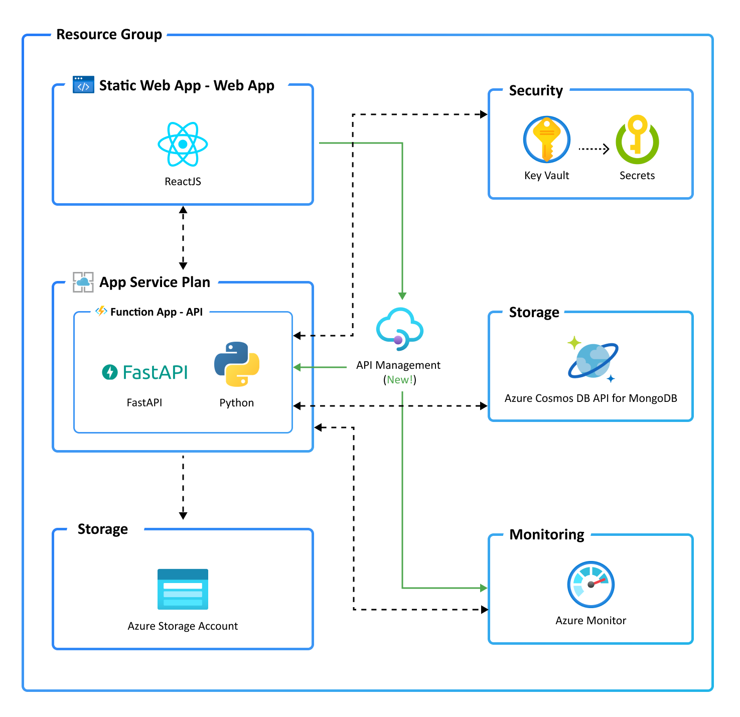 Web Application With A Python API And Azure Cosmos DB API For MongoDB