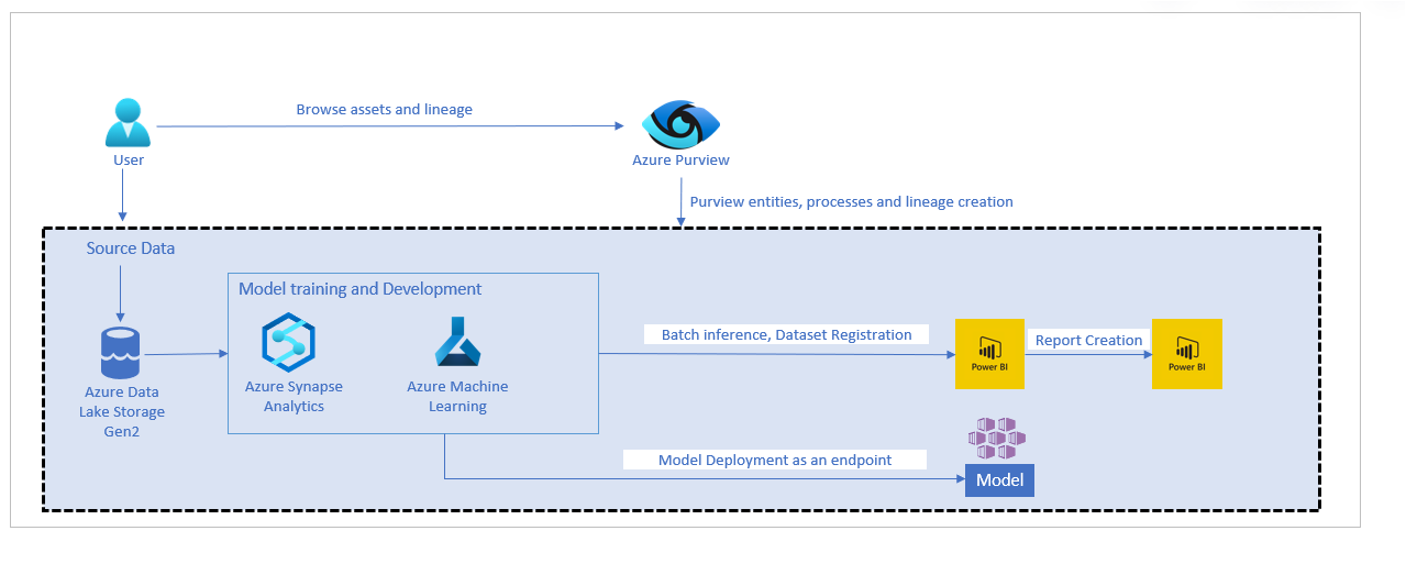 Purview Machine Learning Lineage Solution Accelerator Code Samples
