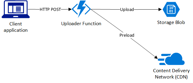 Uploading And CDN Preloading Static Content With Azure Functions Code
