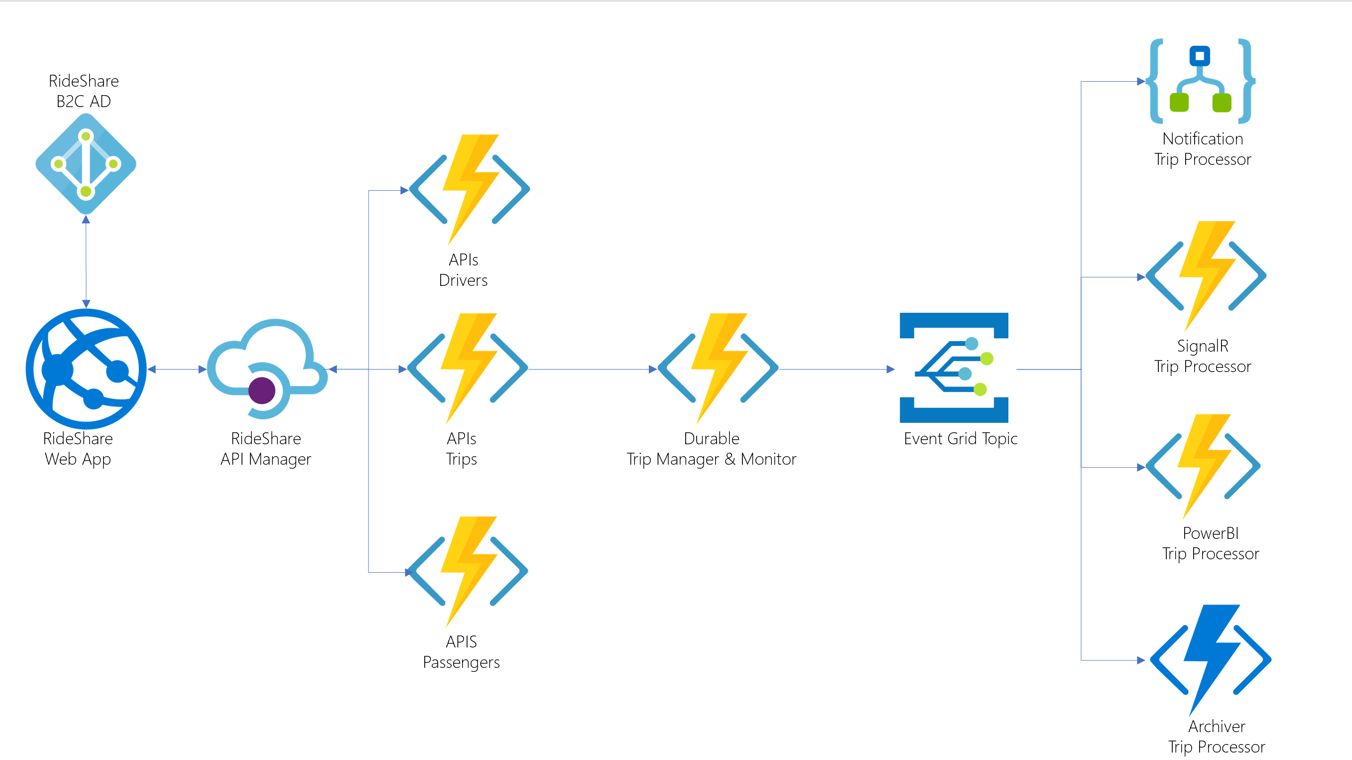 Serverless Microservices Reference Architecture Code Samples
