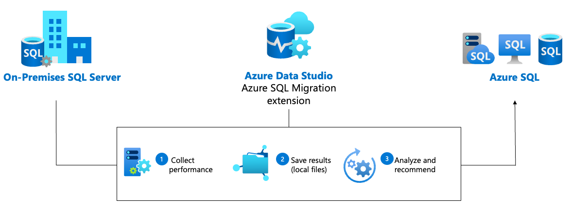 Get Azure Recommendations For Your Sql Server Migration Microsoft Learn