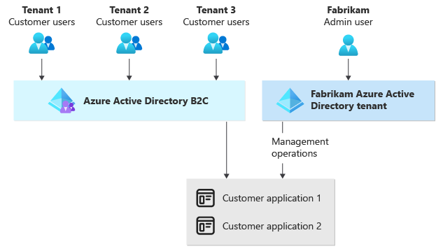 استخدام Azure Active Directory B2C في بنية متعددة المستأجرين - Azure ... استخدام Azure Active Directory B2C في بنية متعددة المستأجرين - Azure ...
