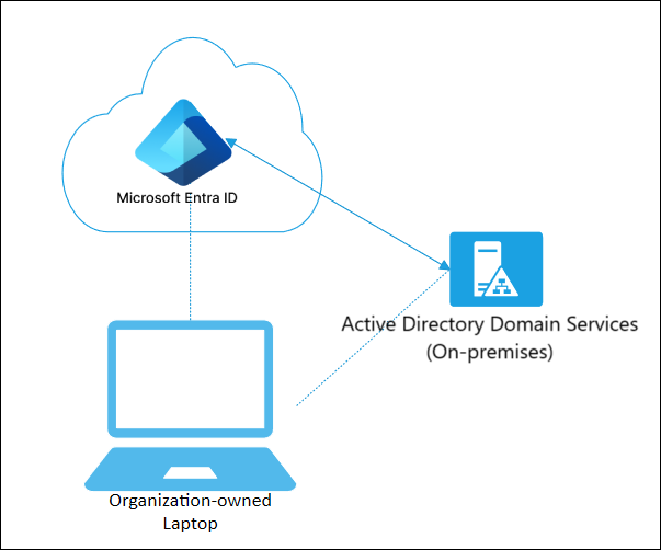 What is a Microsoft Entra hybrid joined device? - Microsoft Entra ID ... What is a Microsoft Entra hybrid joined device? - Microsoft Entra ID ...