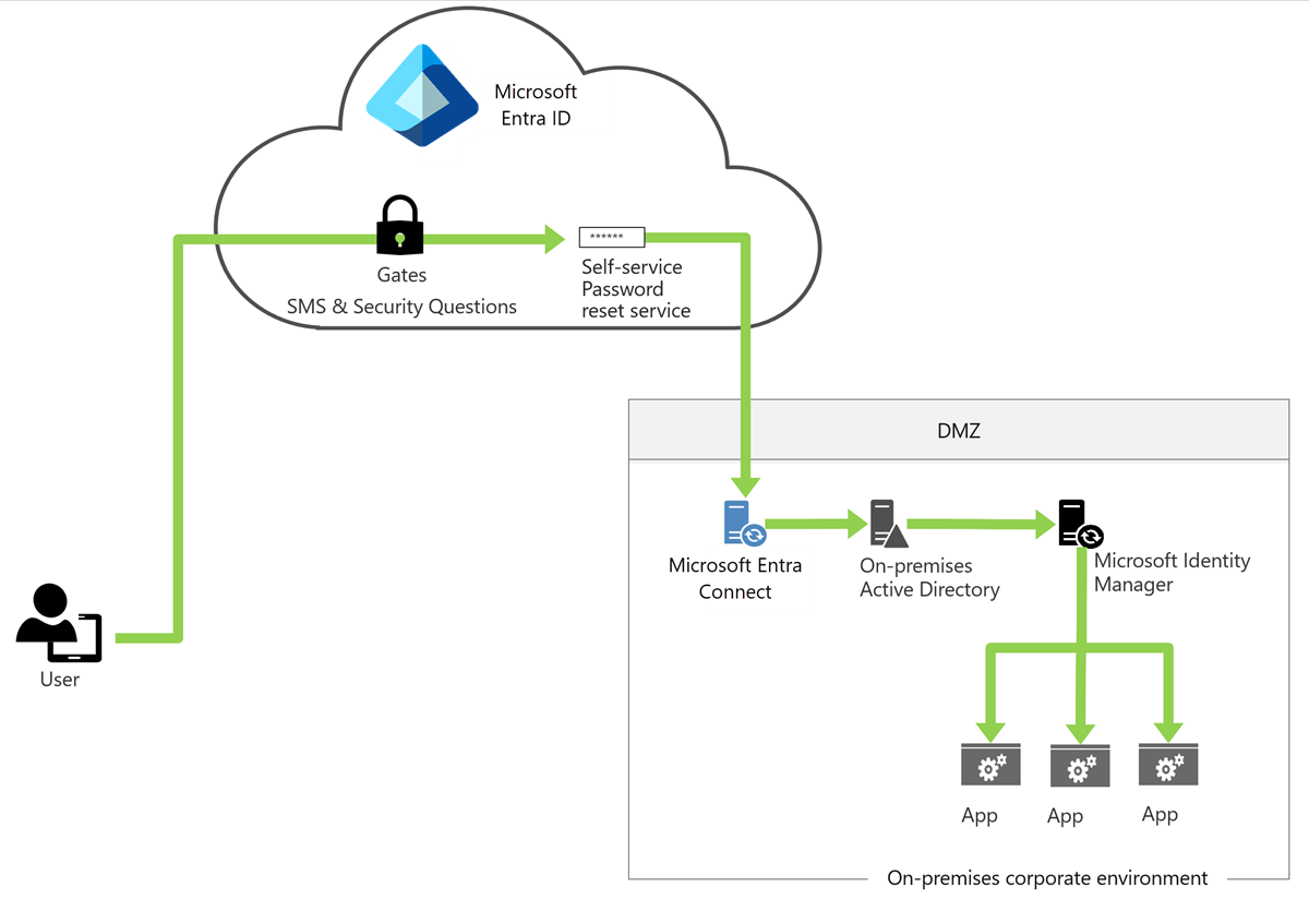 Microsoft Entra Cloud Governed Management for On-Premises Workloads ... Microsoft Entra Cloud Governed Management for On-Premises Workloads ...