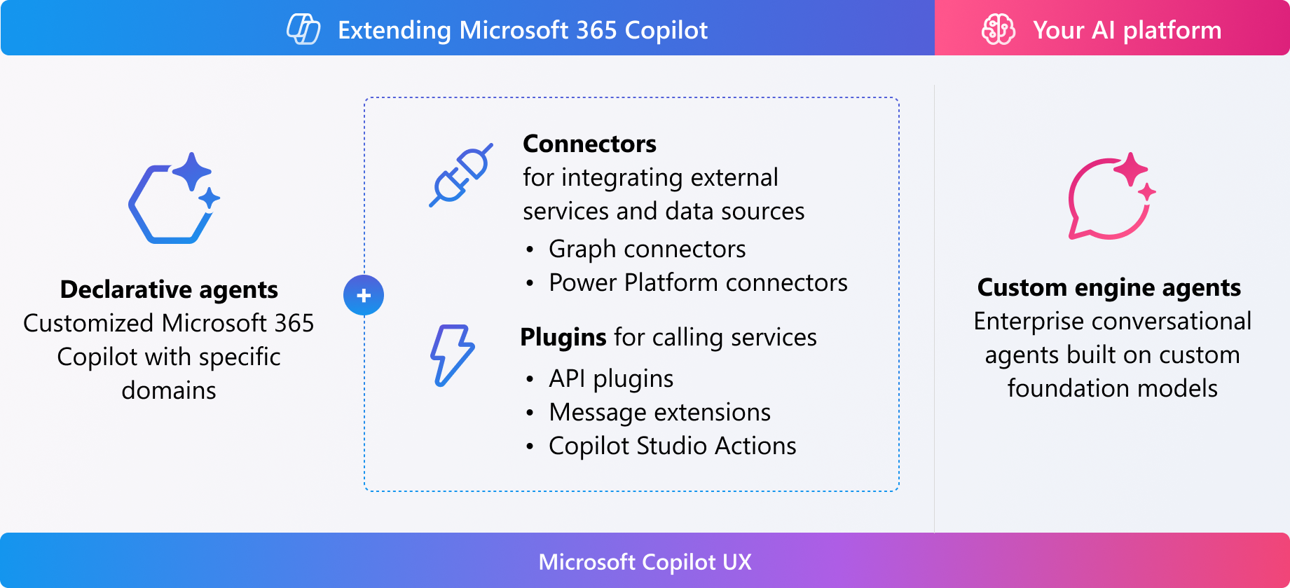 Extend Microsoft 365 Copilot | Microsoft Learn Extend Microsoft 365 Copilot | Microsoft Learn