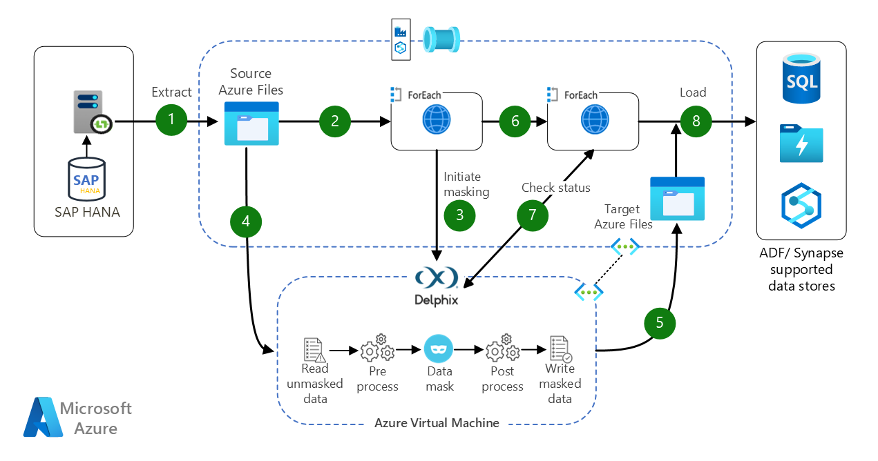 Zakódování Dat Pro Aplikace Sap Pomocí Delphix A Azure Data Factory Nebo Azure Synapse Analytics