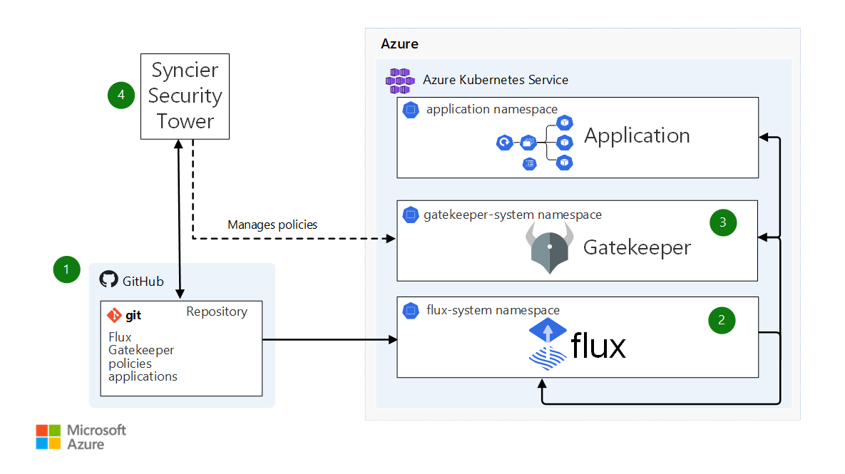Gitops Pro Azure Kubernetes Service Azure Example Scenarios Microsoft Learn