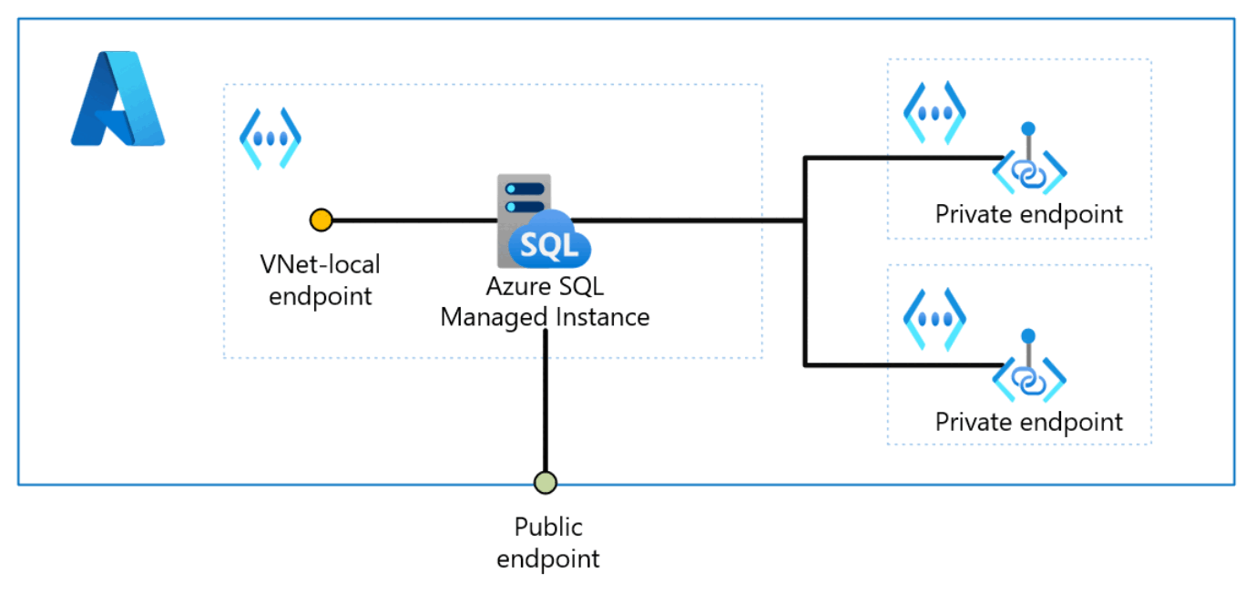 Verbindungsarchitektur - Azure SQL Managed Instance | Microsoft Learn Verbindungsarchitektur - Azure SQL Managed Instance | Microsoft Learn