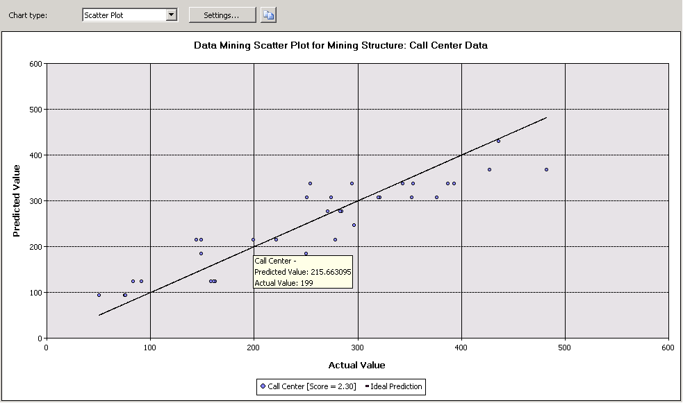 Punktdiagramm (Analysis Services – Data Mining) | Microsoft Learn