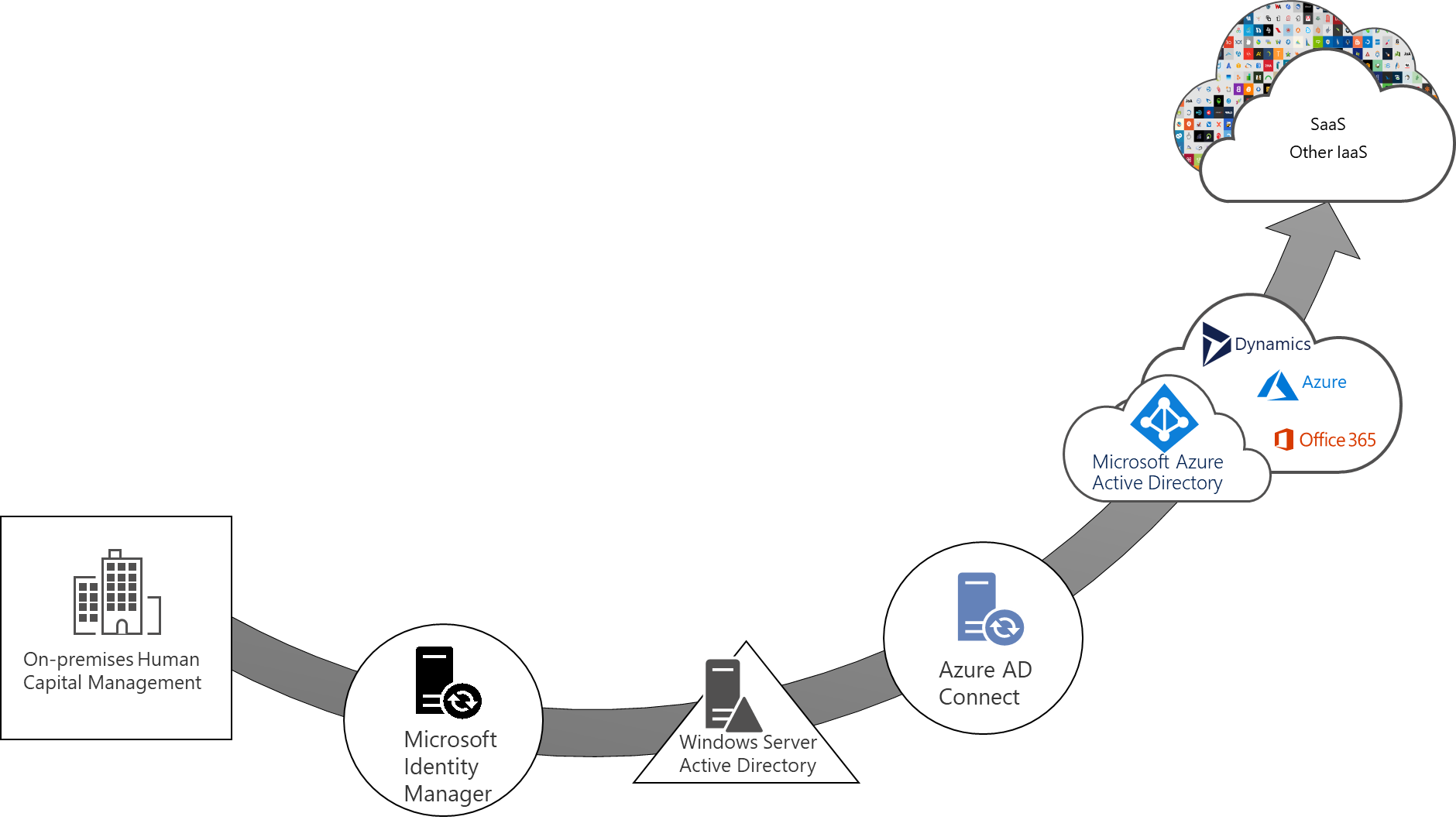 Über die Azure AD Cloud gesteuerte Verwaltung für lokale Workloads ... Über die Azure AD Cloud gesteuerte Verwaltung für lokale Workloads ...