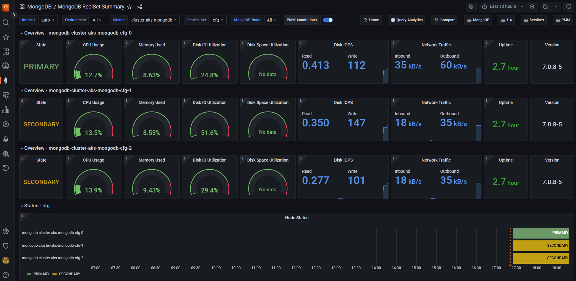 Überwachen Eines Mongodb Clusters In Azure Kubernetes Service Aks Azure Kubernetes Service