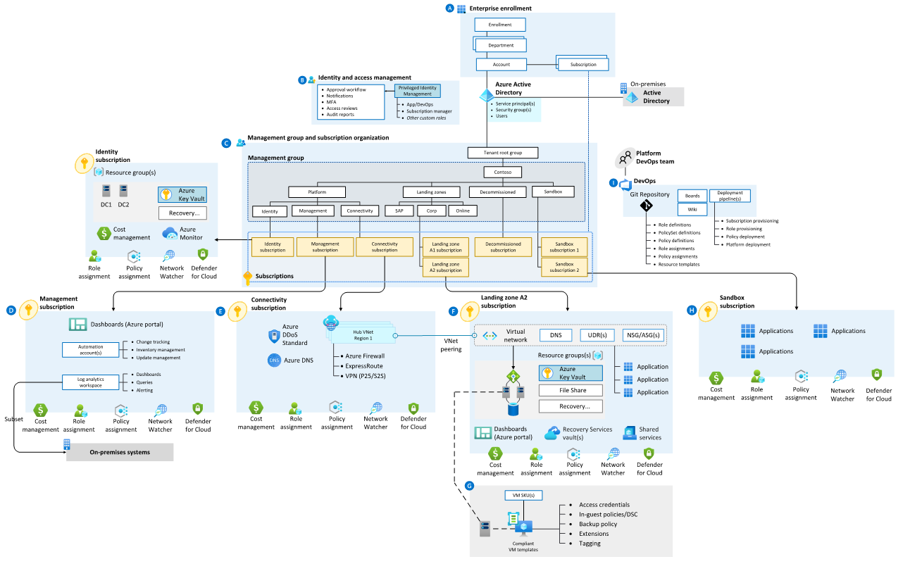 DR für Azure Data Platform – Architektur - Azure Architecture Center ... DR für Azure Data Platform – Architektur - Azure Architecture Center ...
