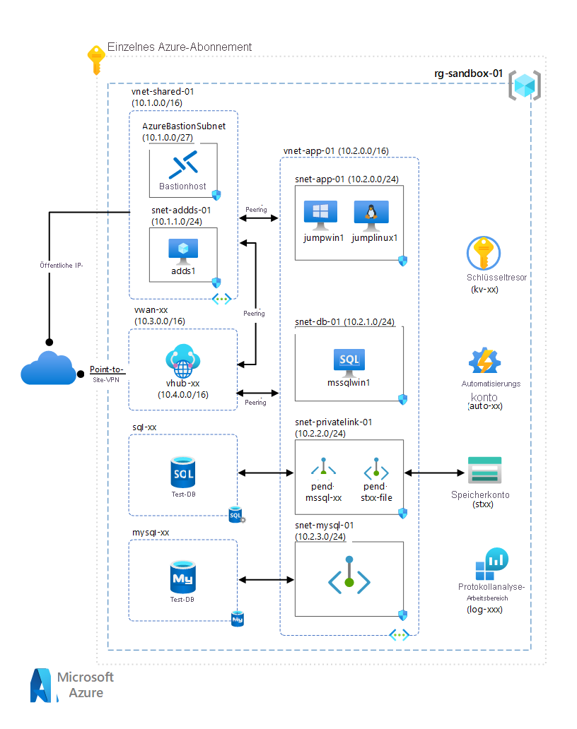 Azure-Sandbox - Azure Architecture Center | Microsoft Learn Azure-Sandbox - Azure Architecture Center | Microsoft Learn