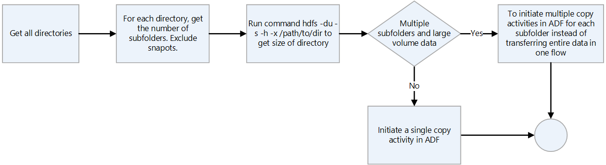 Apache Hdfs Migration Zu Azure Azure Architecture Center Microsoft Learn