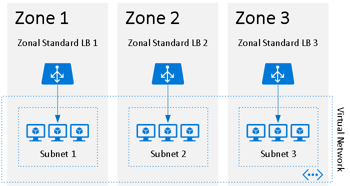Erstellen von Lösungen mit Verfügbarkeitszonen - Azure Architecture ... Erstellen von Lösungen mit Verfügbarkeitszonen - Azure Architecture ...