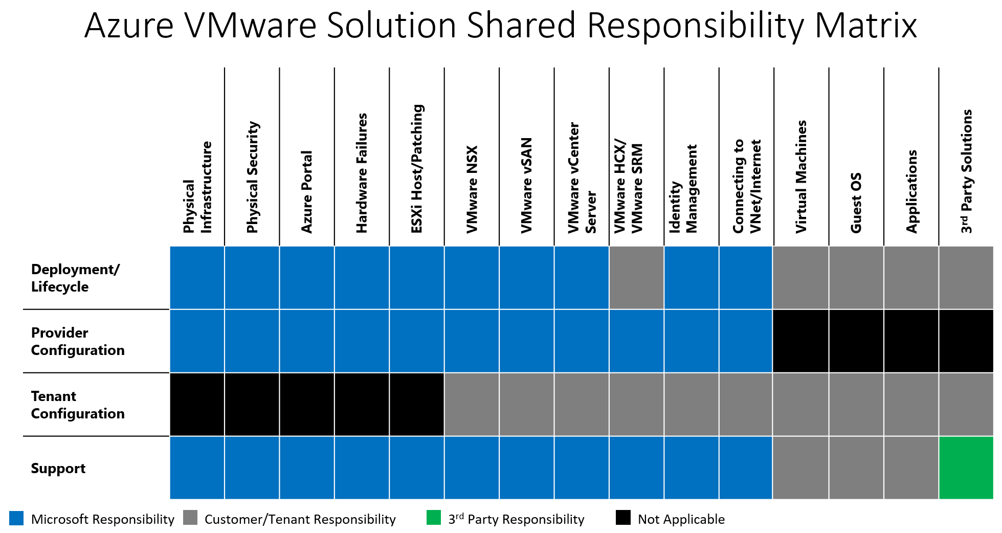 Einführung - Azure VMware Solution | Microsoft Learn Einführung - Azure VMware Solution | Microsoft Learn