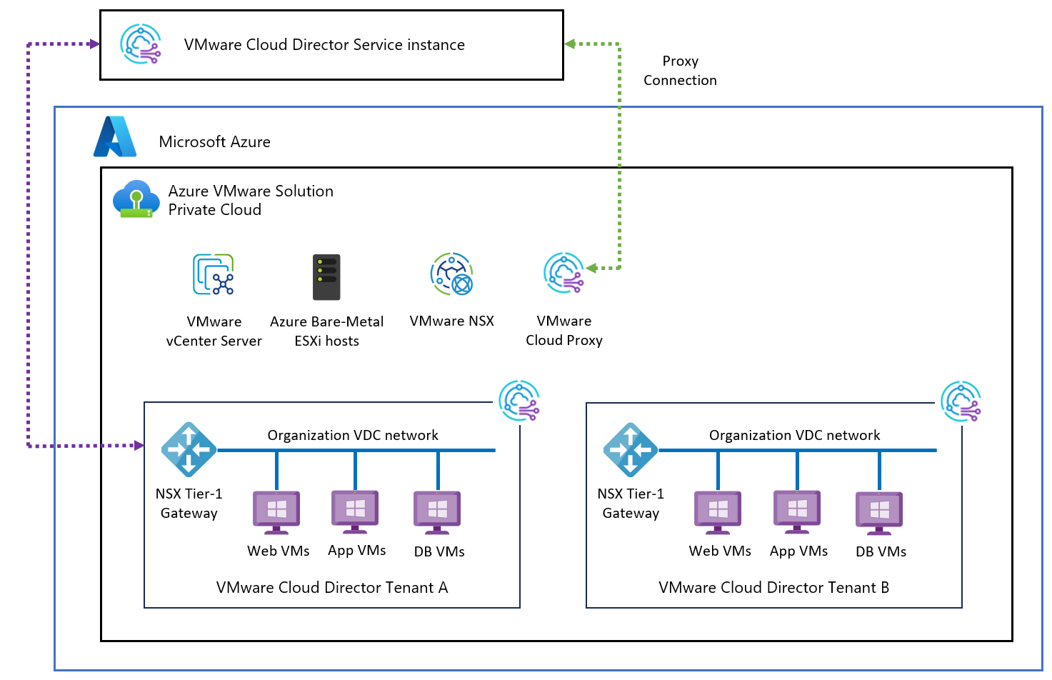 Aktivieren von VMware Cloud Director Service mit Azure VMware Solution ... Aktivieren von VMware Cloud Director Service mit Azure VMware Solution ...