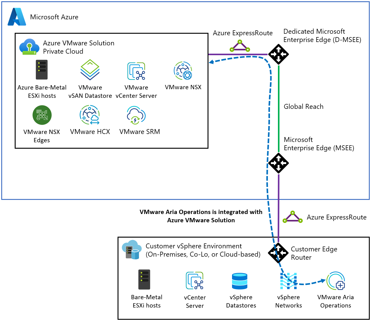 Konfigurieren von VMware Aria Operations für Azure VMware Solution ... Konfigurieren von VMware Aria Operations für Azure VMware Solution ...