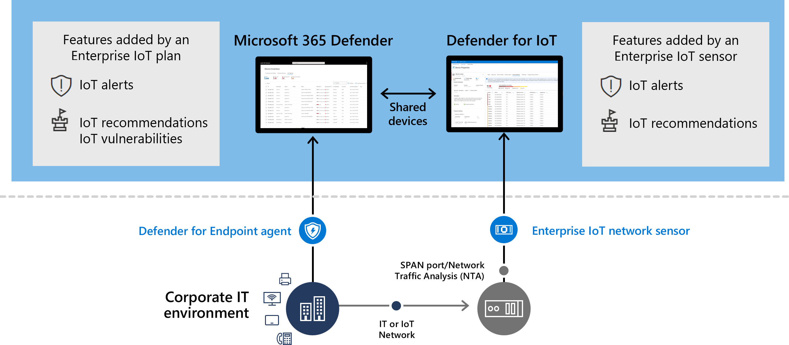 Schützen von IoT-Geräten im Unternehmen mit Microsoft Defender for ... Schützen von IoT-Geräten im Unternehmen mit Microsoft Defender for ...