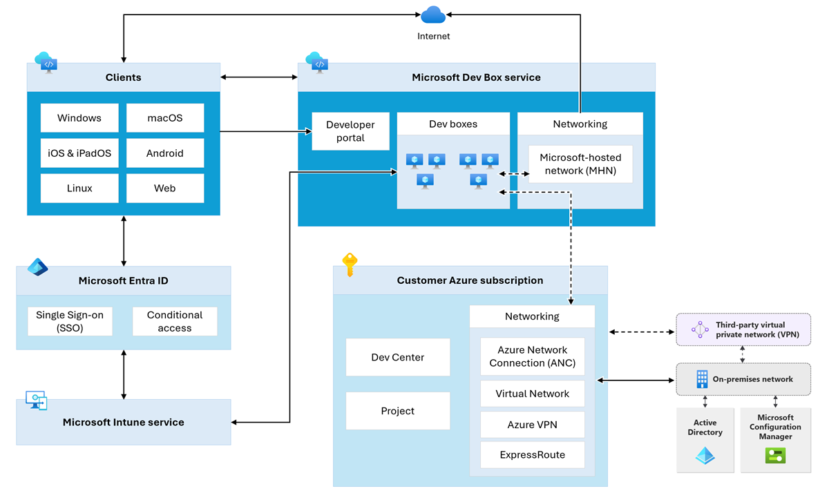 Microsoft Dev Box-Architektur - Microsoft Dev Box | Microsoft Learn Microsoft Dev Box-Architektur - Microsoft Dev Box | Microsoft Learn
