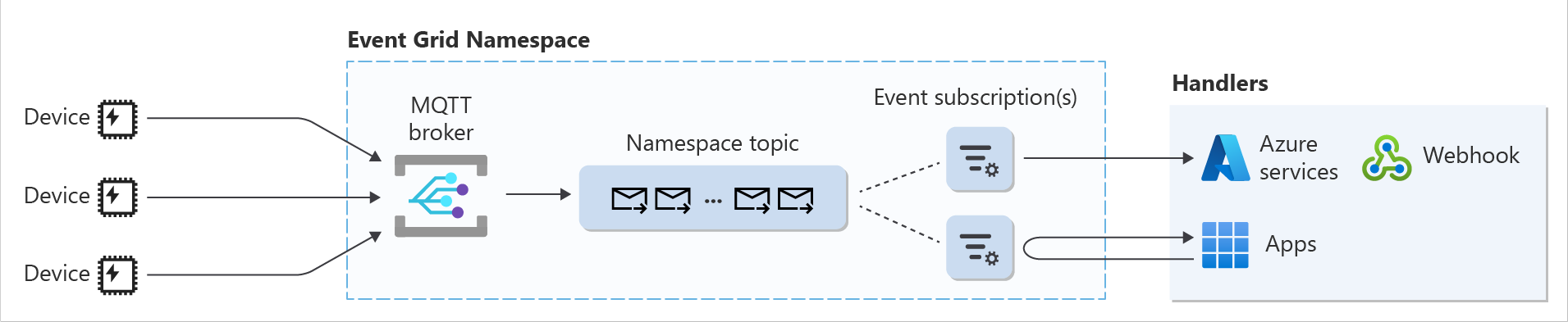 Routing Von Mqtt Nachrichten In Azure Event Grid Azure Event Grid Microsoft Learn