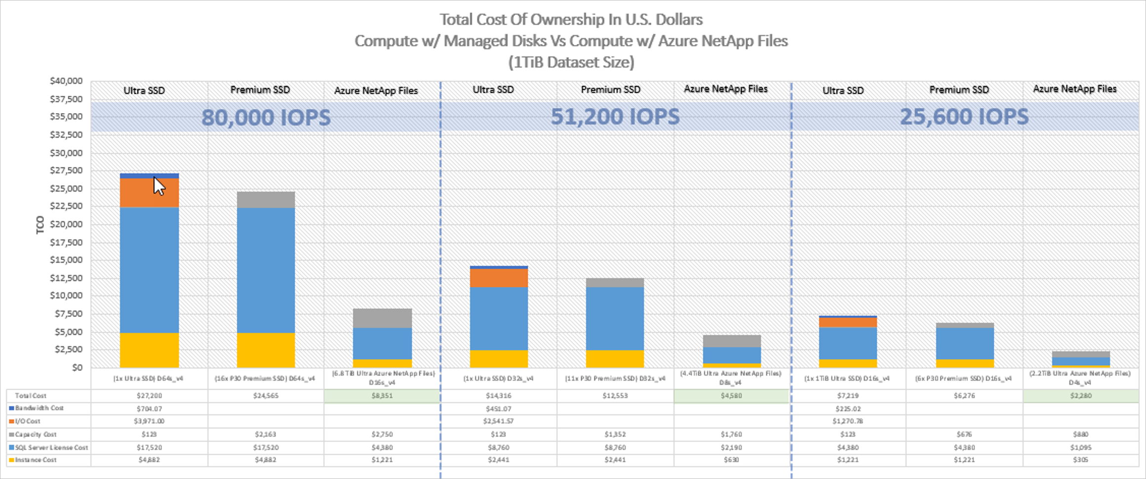 Vorteile der Verwendung von Azure NetApp Files für die SQL Server ... Vorteile der Verwendung von Azure NetApp Files für die SQL Server ...