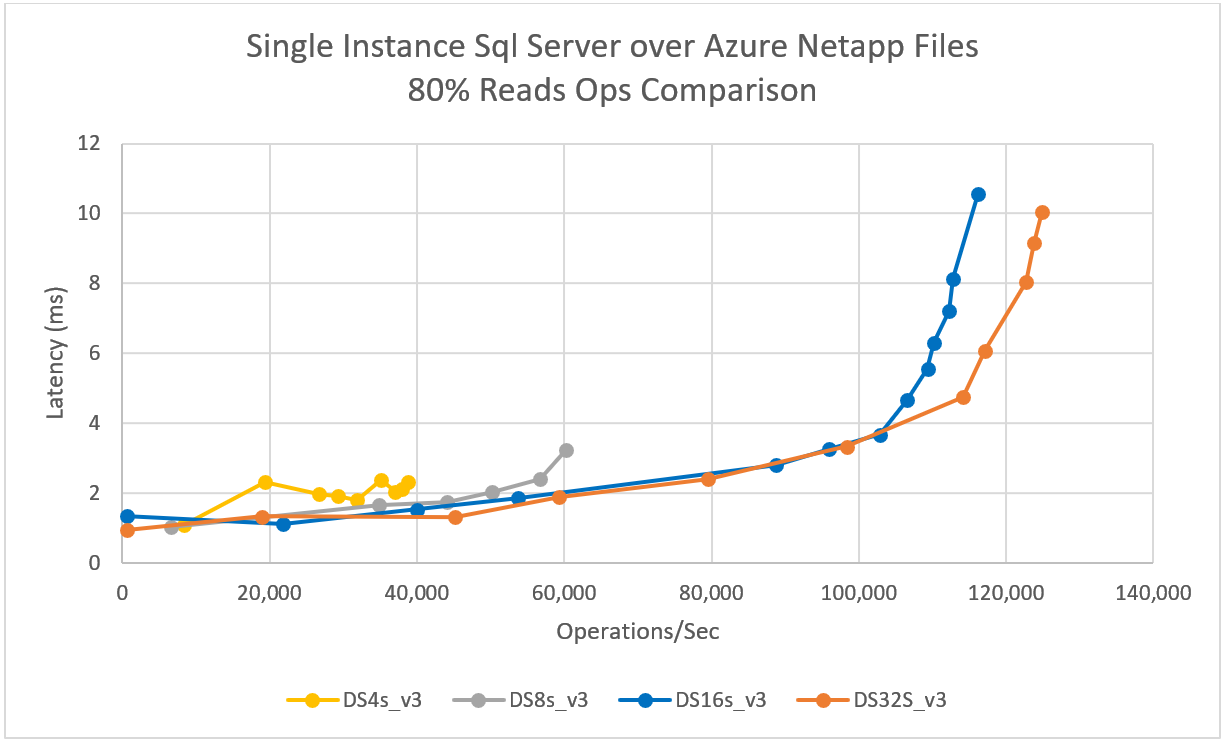 Vorteile der Verwendung von Azure NetApp Files für die SQL Server ... Vorteile der Verwendung von Azure NetApp Files für die SQL Server ...