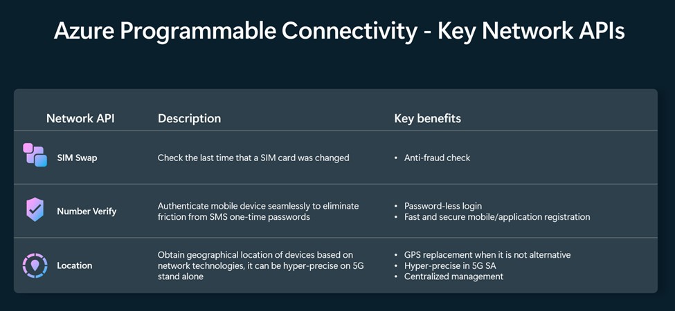 Was sind Netzwerk-APIs? - Azure Programmable Connectivity | Microsoft Learn Was sind Netzwerk-APIs? - Azure Programmable Connectivity | Microsoft Learn