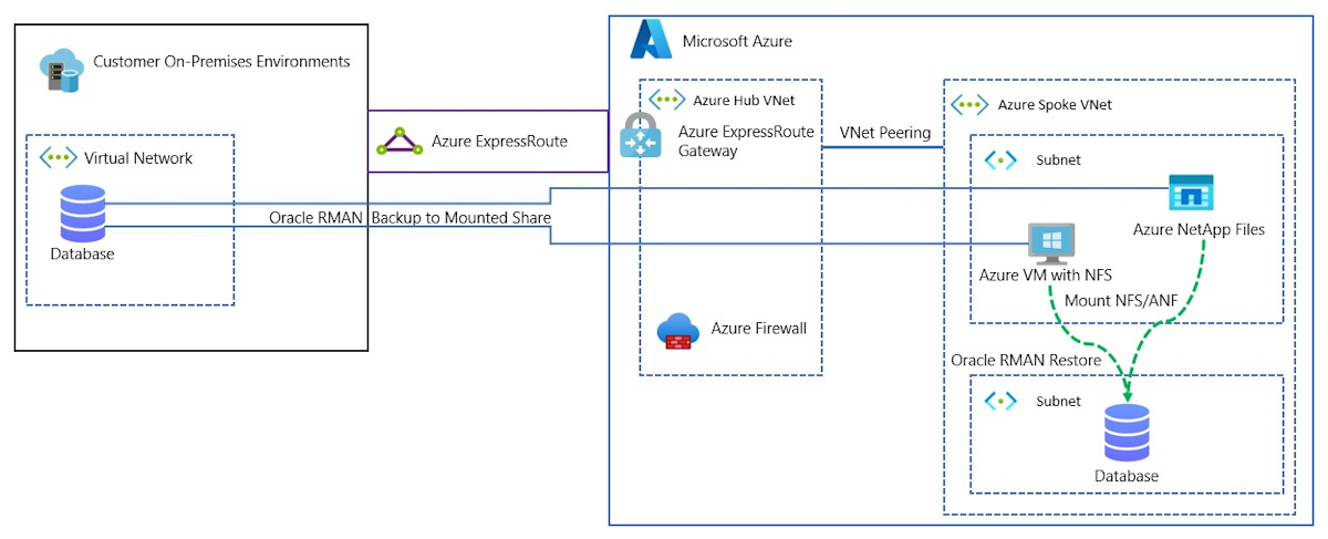 Migrate Oracle workloads to Azure VMs - Azure Virtual Machines ... Migrate Oracle workloads to Azure VMs - Azure Virtual Machines ...