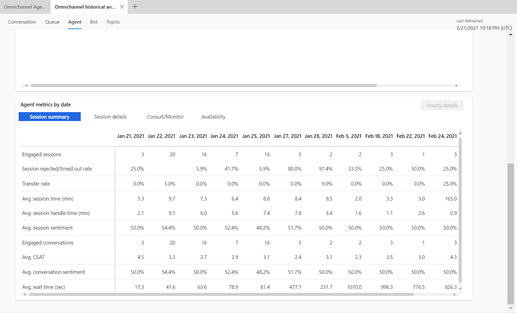 Agent Dashboard in Omnichannel-Verlaufsanalyse | Microsoft Learn Agent Dashboard in Omnichannel-Verlaufsanalyse | Microsoft Learn