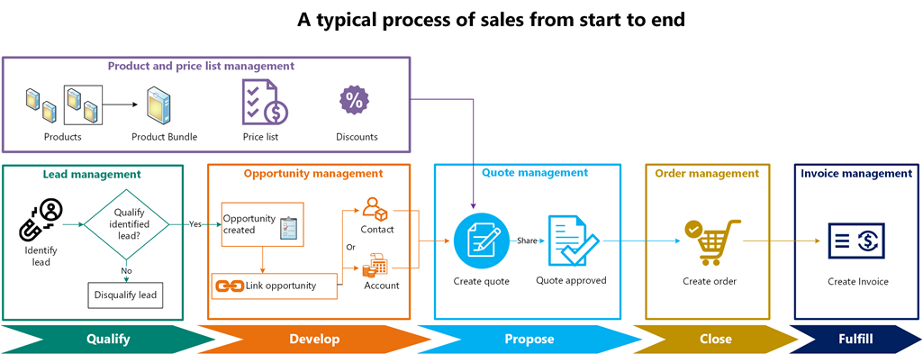 Den Vertriebsprozess verstehe | Microsoft Learn Den Vertriebsprozess verstehe | Microsoft Learn