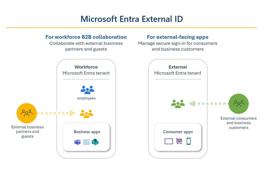 Mandantenkonfigurationen - Microsoft Entra External ID | Microsoft Learn Mandantenkonfigurationen - Microsoft Entra External ID | Microsoft Learn