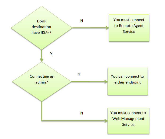Einführung in Web Deploy | Microsoft Learn Einführung in Web Deploy | Microsoft Learn