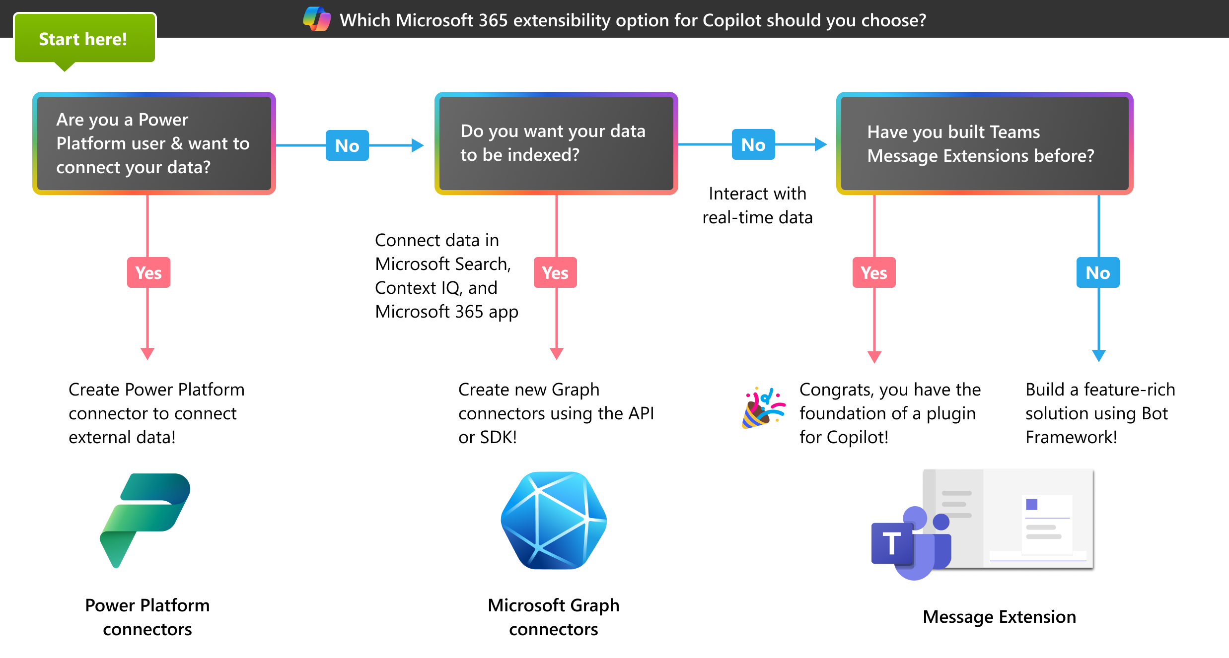 Erweiterbarkeitsoptionen für Microsoft Copilot für Microsoft 365 ... Erweiterbarkeitsoptionen für Microsoft Copilot für Microsoft 365 ...