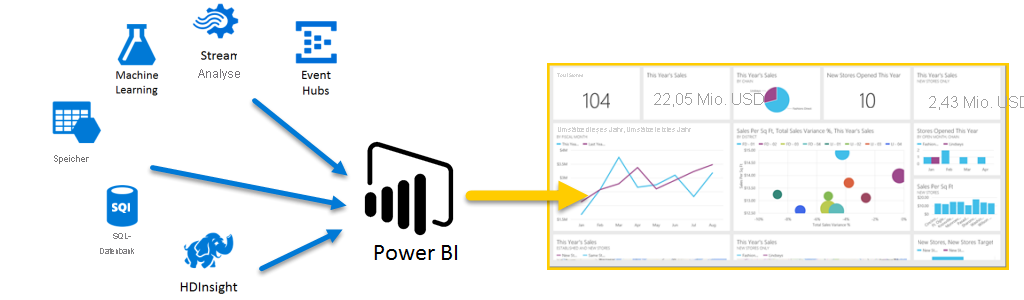 Azure und Power BI - Power BI | Microsoft Learn Azure und Power BI - Power BI | Microsoft Learn