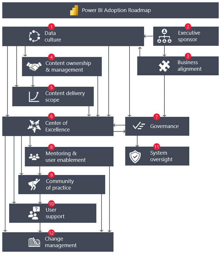 Roadmap für die Einführung von Power BI - Power BI | Microsoft Learn Roadmap für die Einführung von Power BI - Power BI | Microsoft Learn