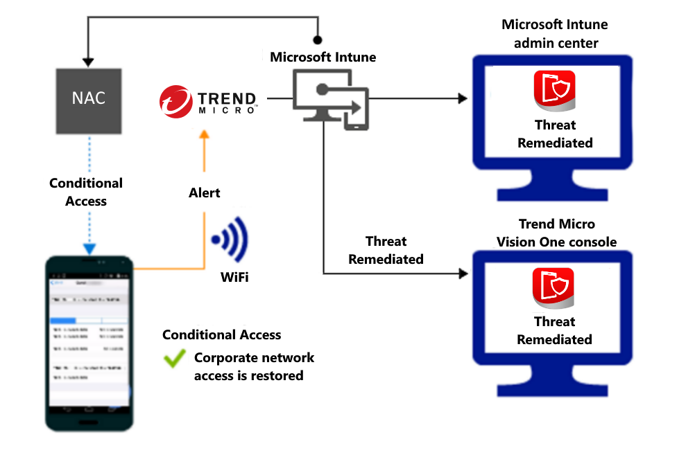 Trend Micro Mobile Security As A Service Connector With Intune Intune On Azure Microsoft Learn