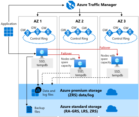 High availability - Azure SQL Database | Microsoft Learn High availability - Azure SQL Database | Microsoft Learn