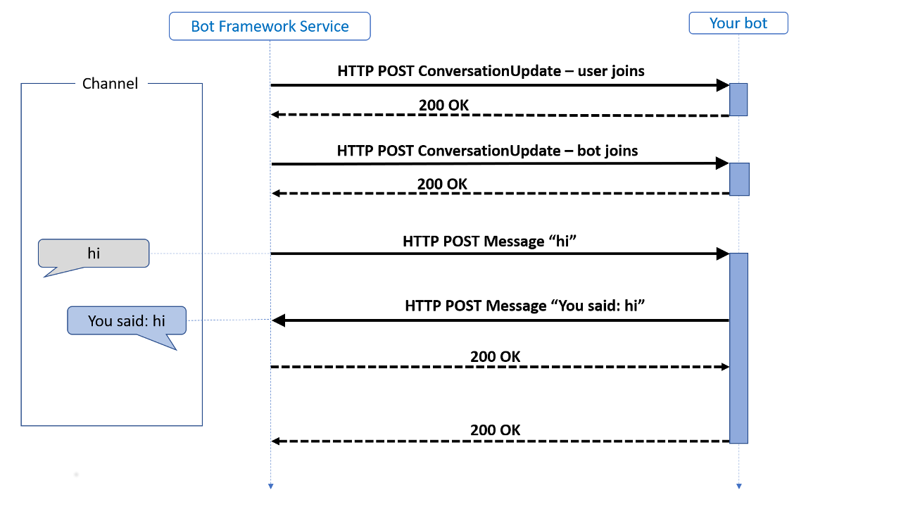 Basics Of The Microsoft Bot Framework Bot Service Microsoft Learn