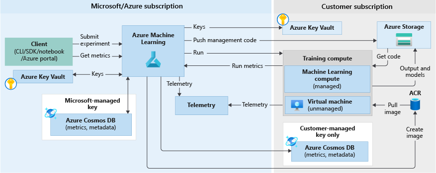 Architecture & key concepts (v1) - Azure Machine Learning | Microsoft Learn Architecture & key concepts (v1) - Azure Machine Learning | Microsoft Learn