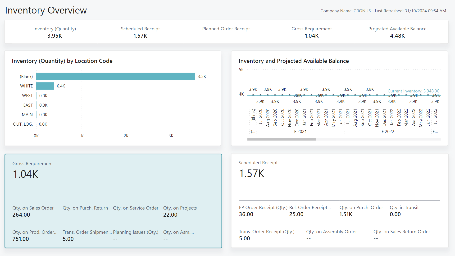 Inventory Overview (Power BI report) - Business Central | Microsoft Learn Inventory Overview (Power BI report) - Business Central | Microsoft Learn