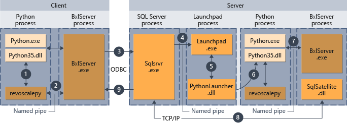 Python language extension - SQL Server Machine Learning Services ... Python language extension - SQL Server Machine Learning Services ...